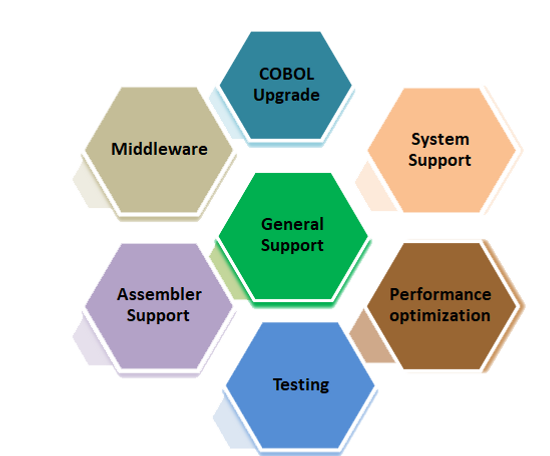 MainFrame services | MOST Technologies